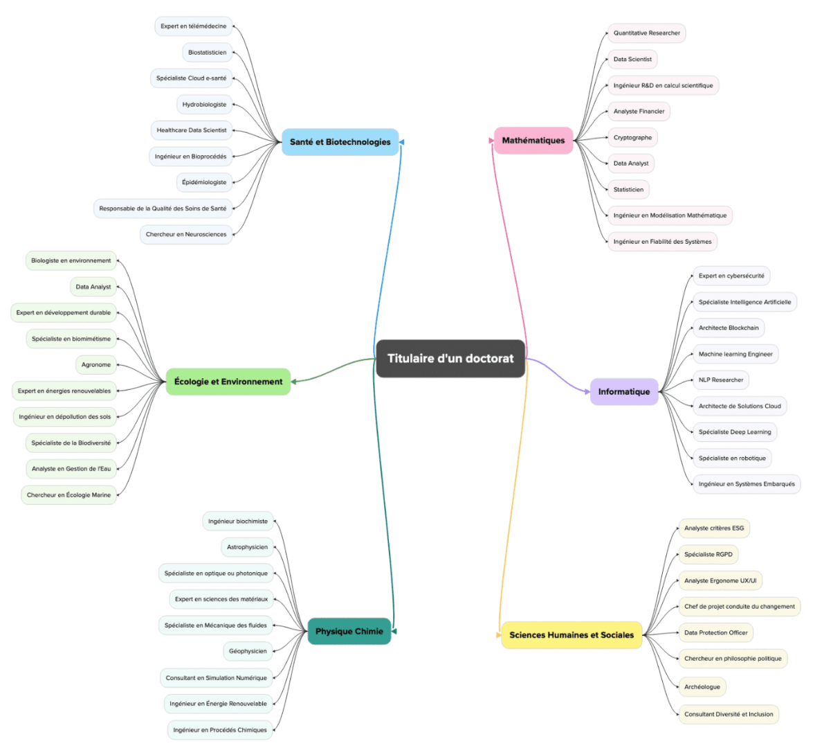 Que faire après un doctorat ? 5 carrières possibles